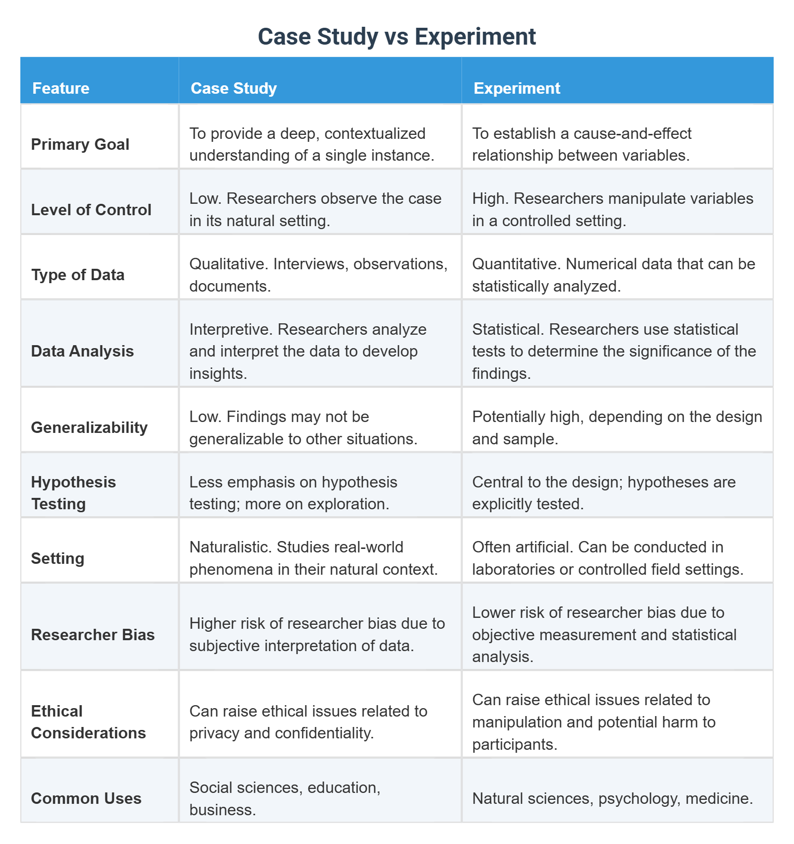 Case Study vs Experiment