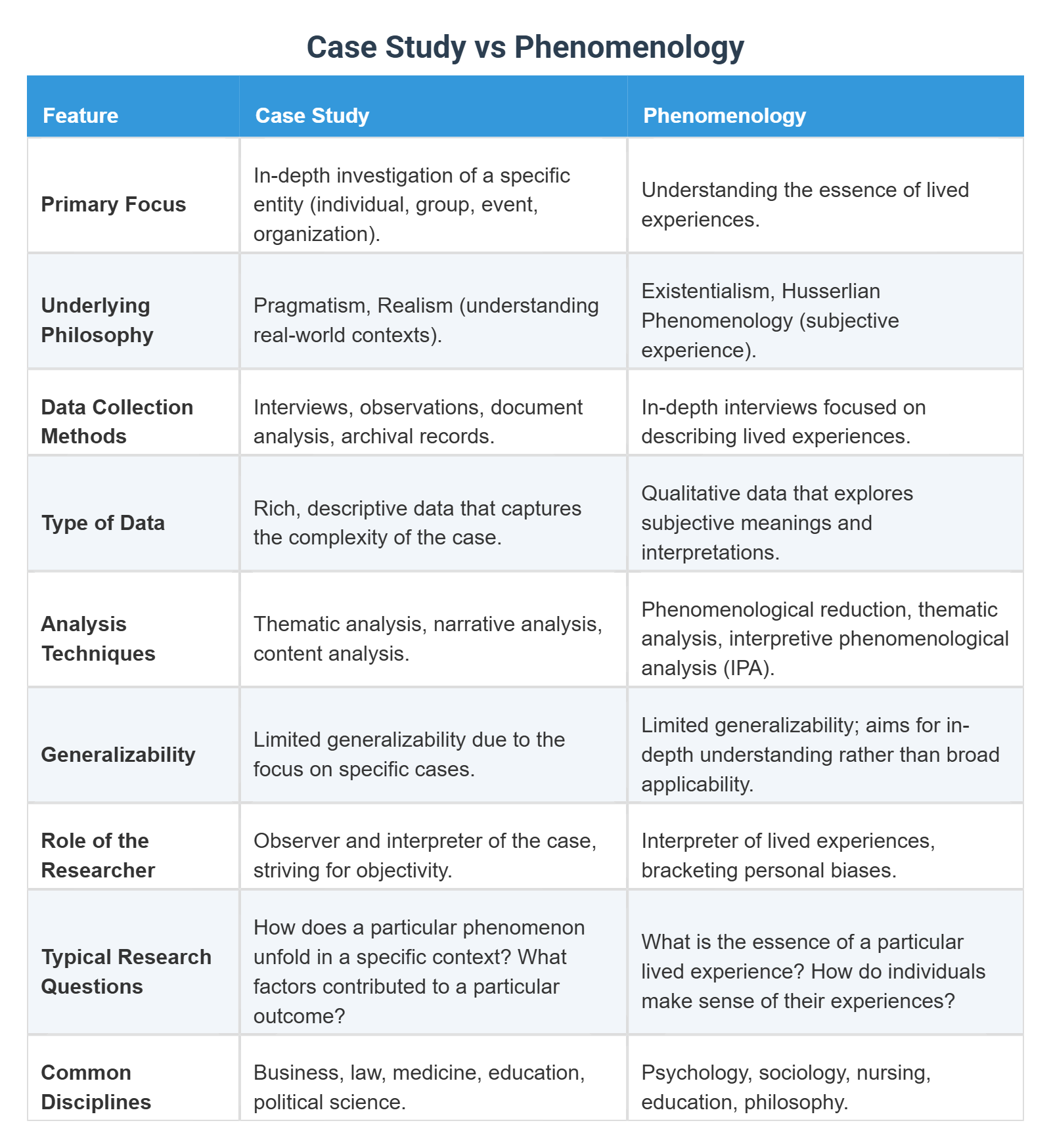 Case Study vs Phenomenology