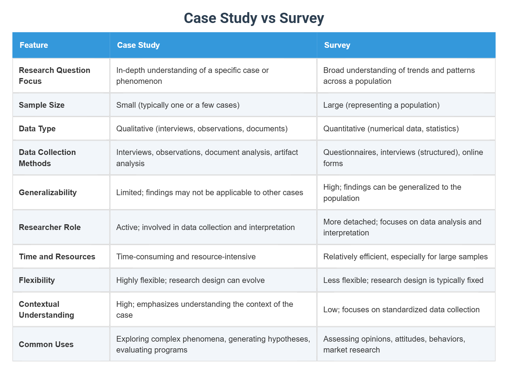 Case Study vs Survey