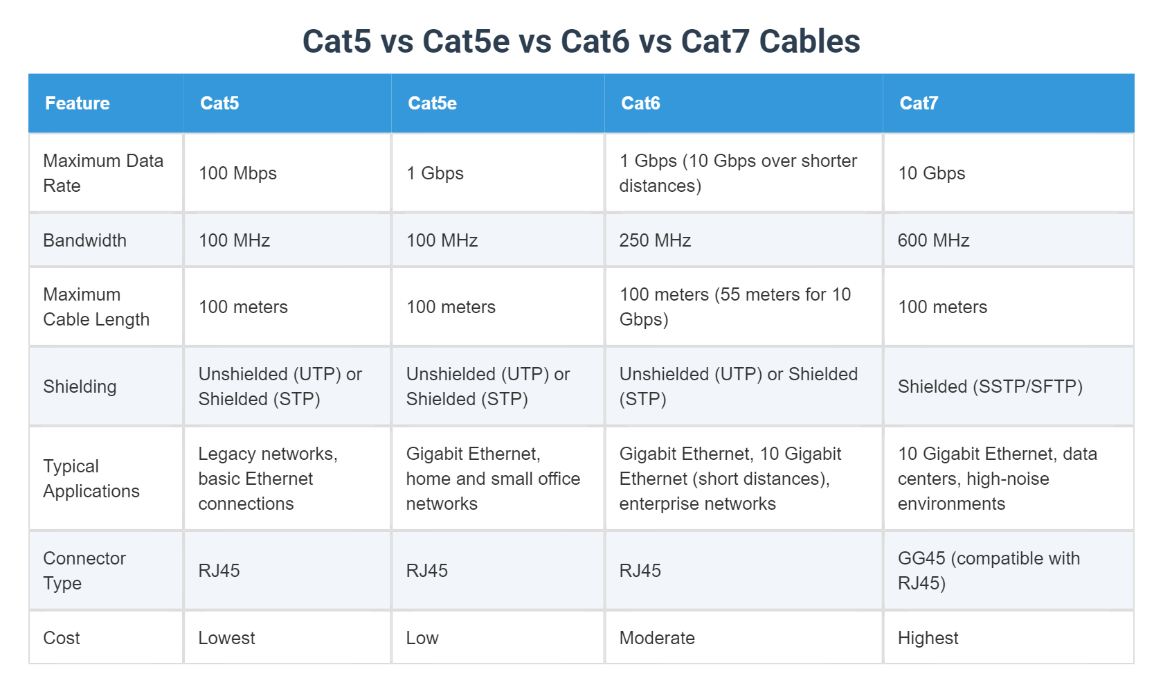 Cat5 vs Cat5e vs Cat6 vs Cat7 Cables