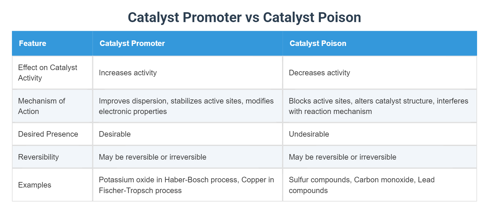 Catalyst Promoter vs Catalyst Poison