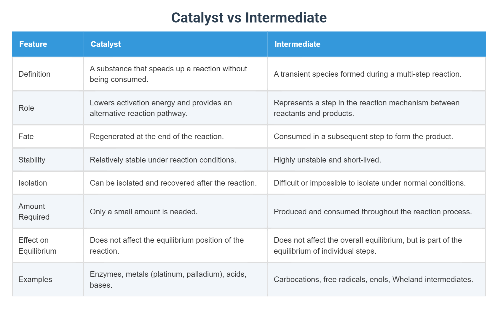 Catalyst vs Intermediate