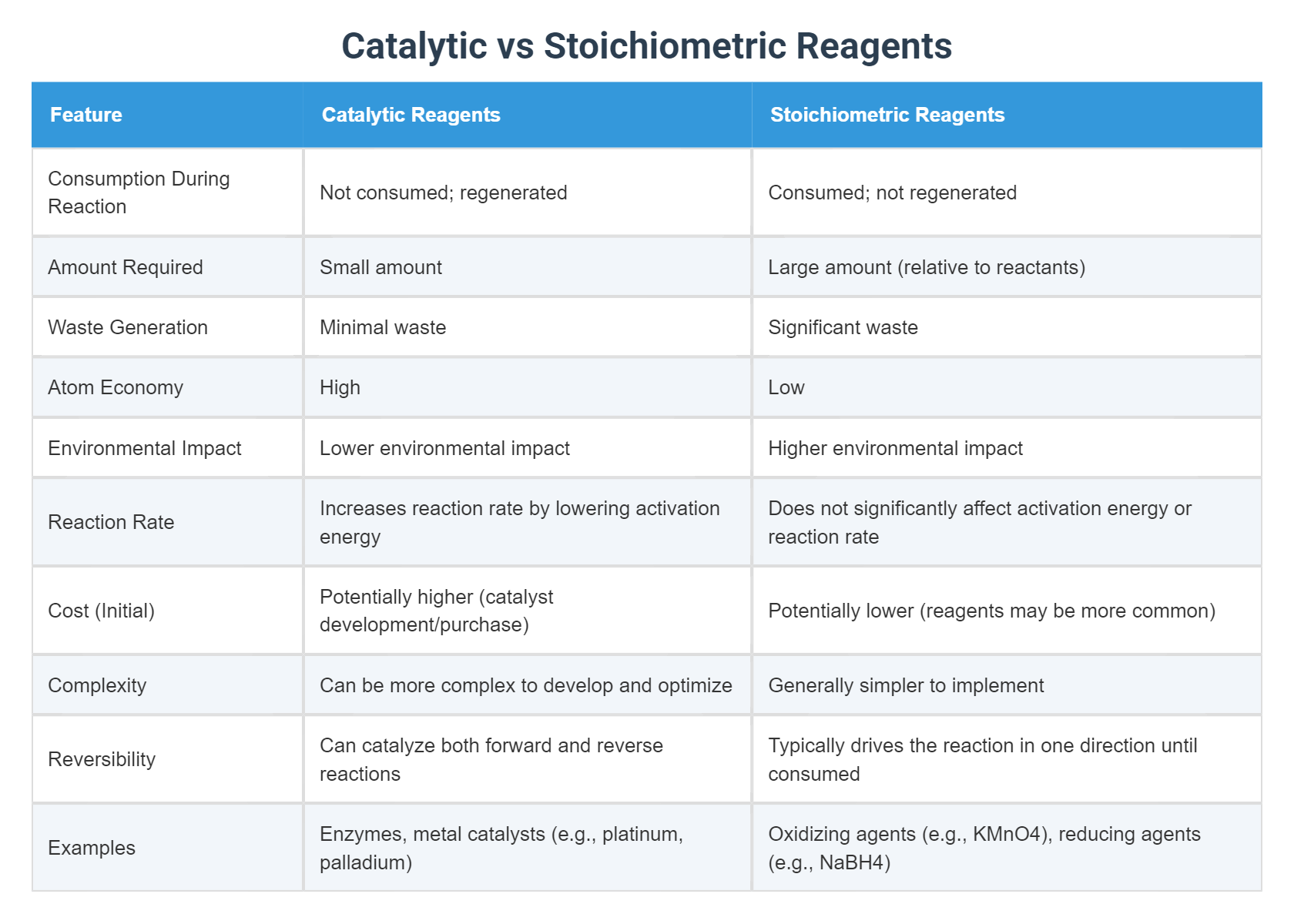 Catalytic vs Stoichiometric Reagents