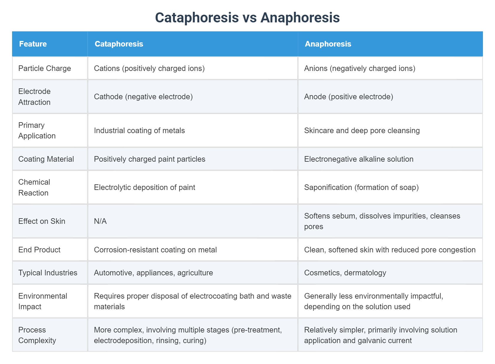 Cataphoresis vs Anaphoresis