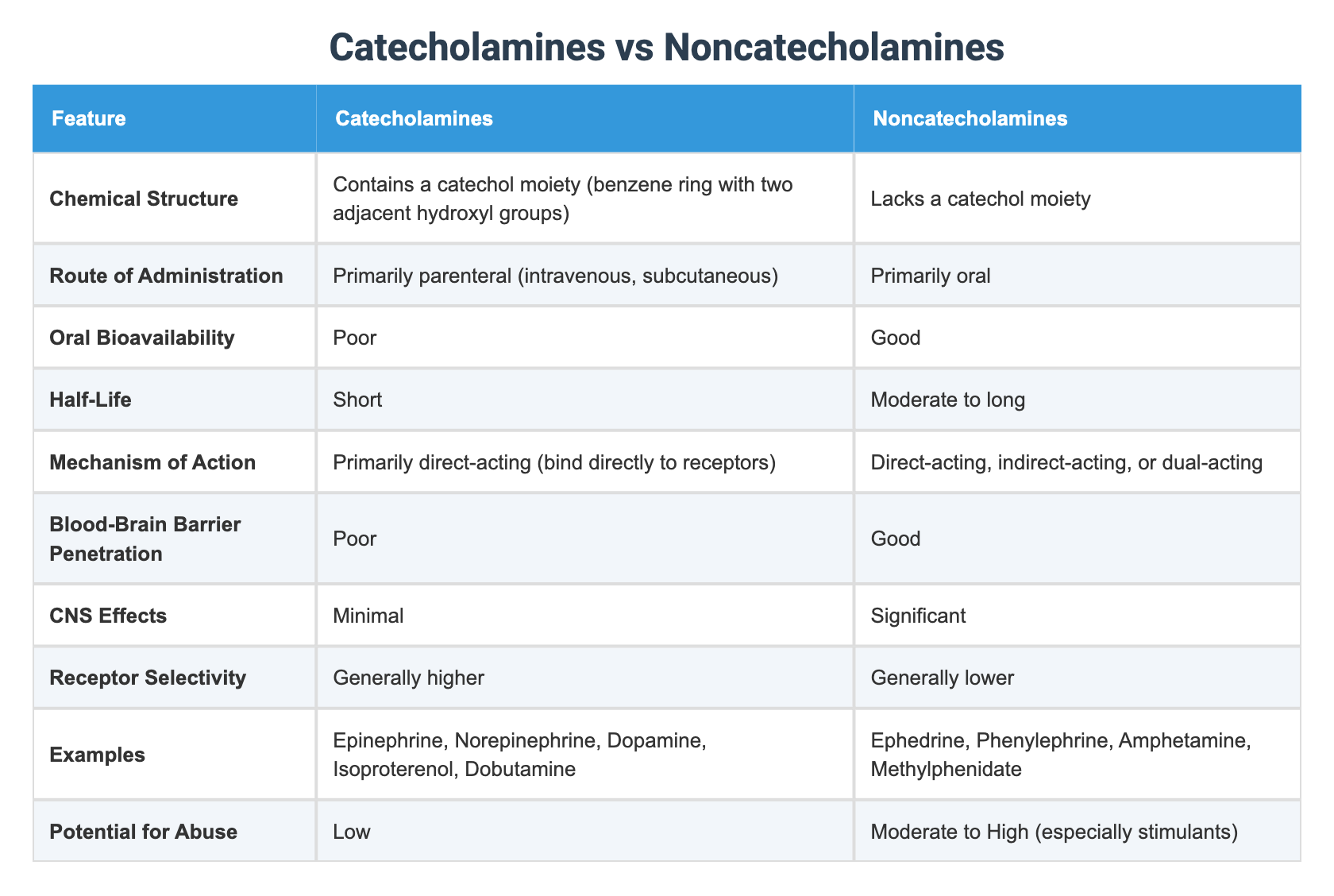 Catecholamines vs Noncatecholamines