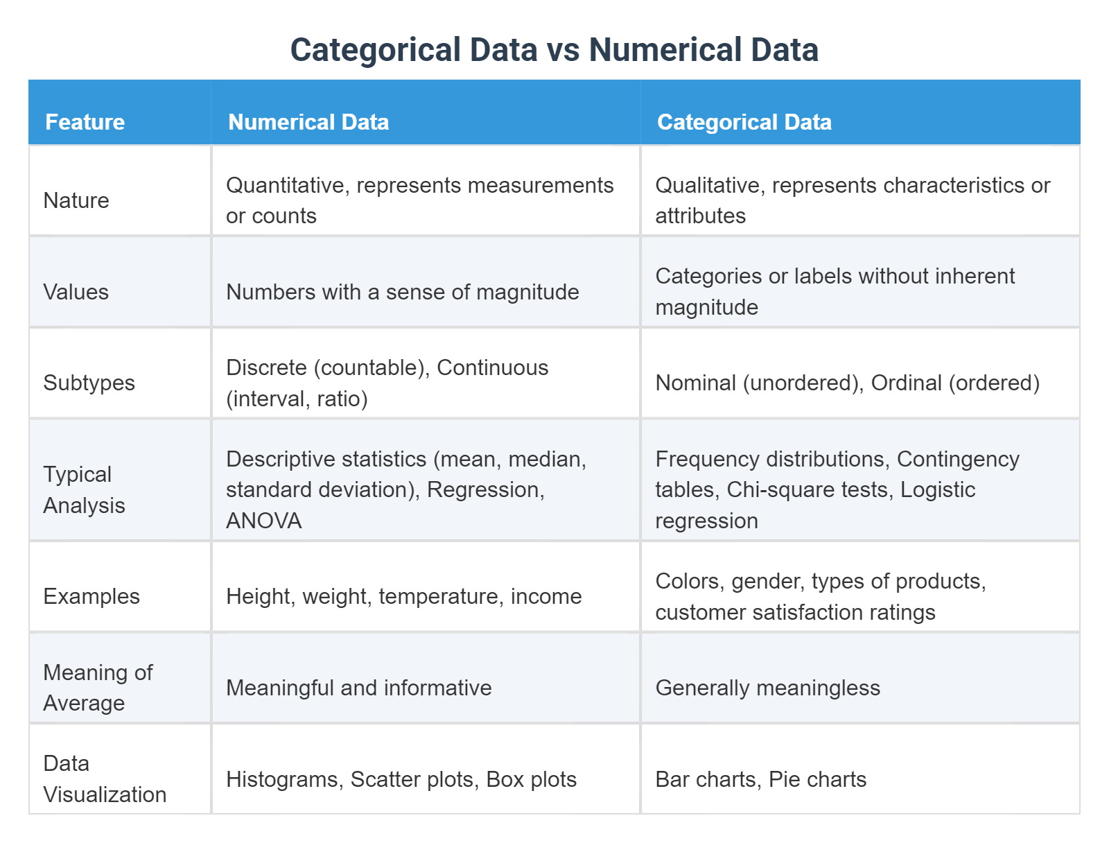 Categorical Data vs Numerical Data