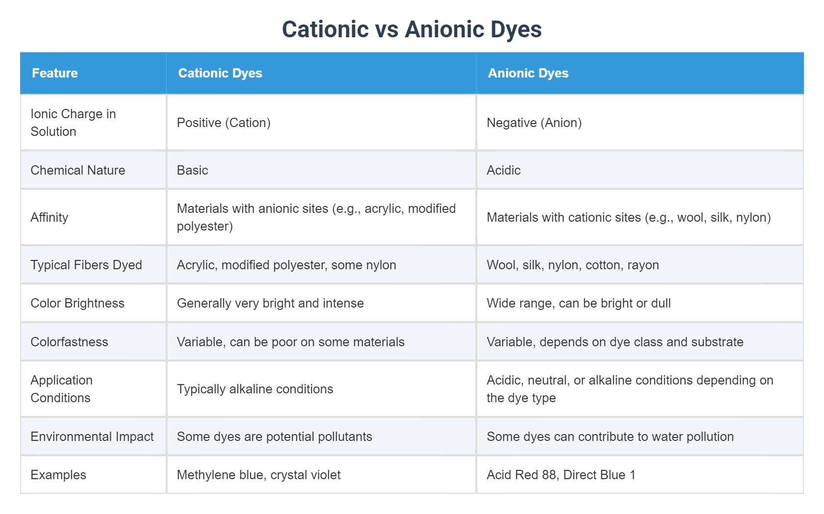 Cationic vs Anionic Dyes