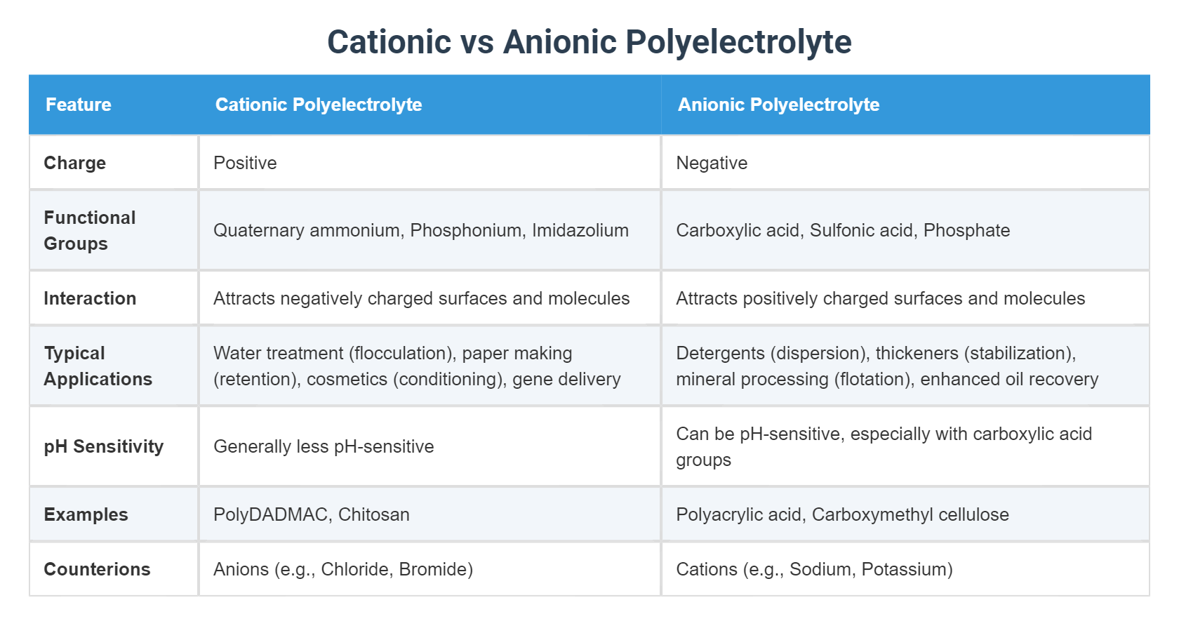 Cationic vs Anionic Polyelectrolyte