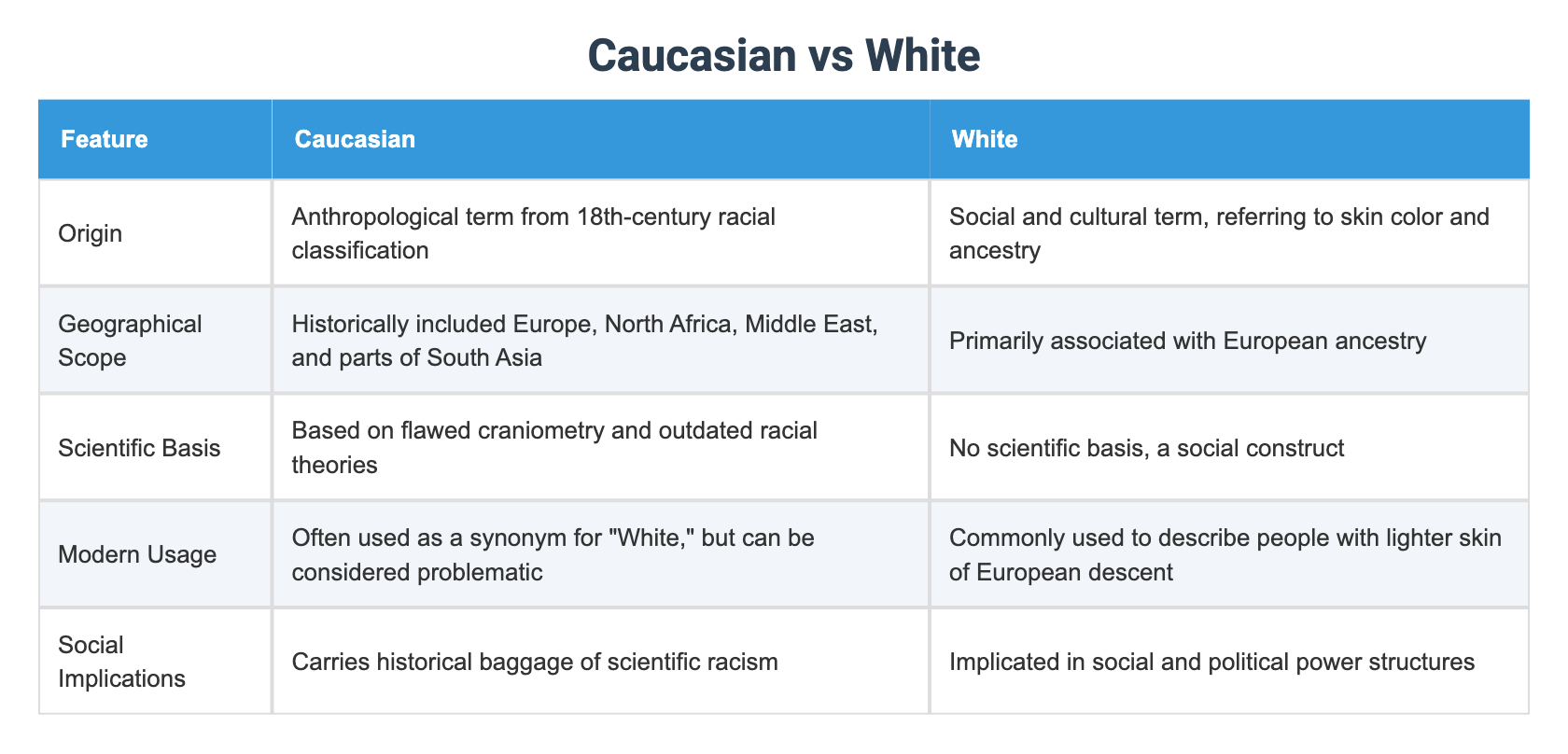 Caucasian vs White