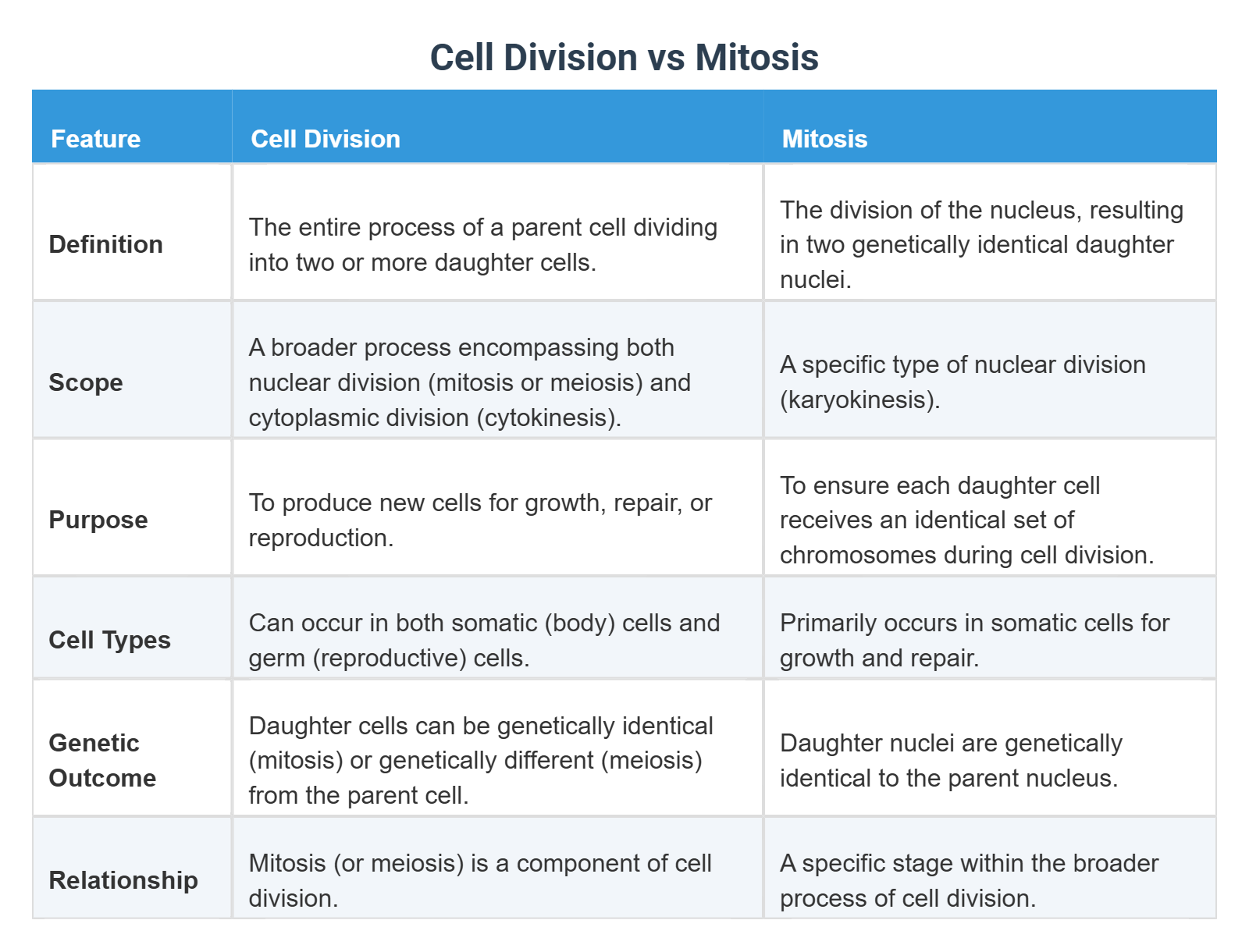 Cell Division vs Mitosis