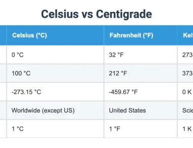 Kelvin vs Celsius