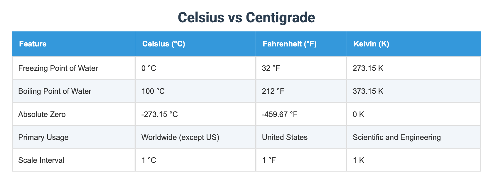 Celsius vs Centigrade