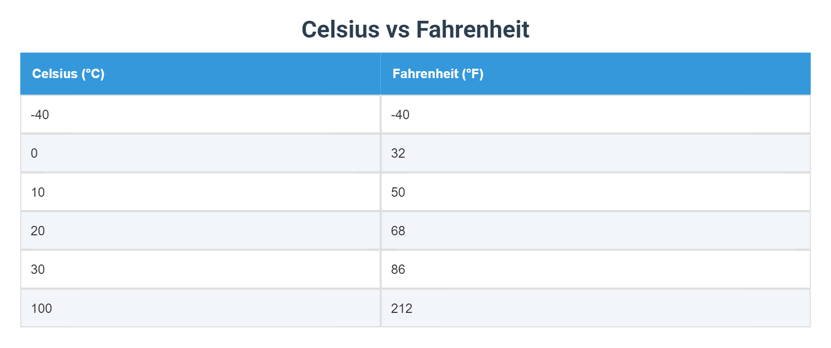 Celsius vs Fahrenheit