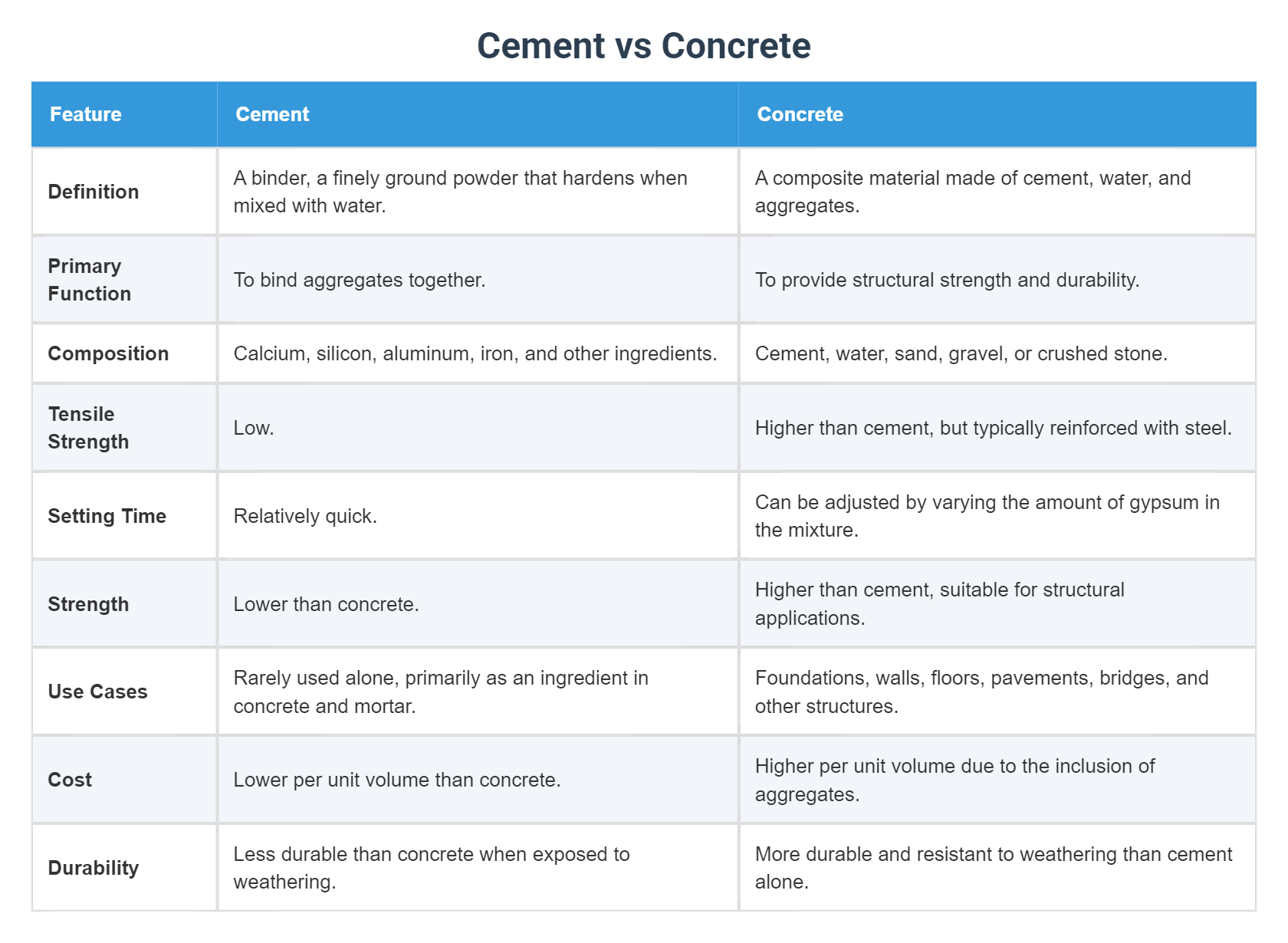 Cement vs Concrete