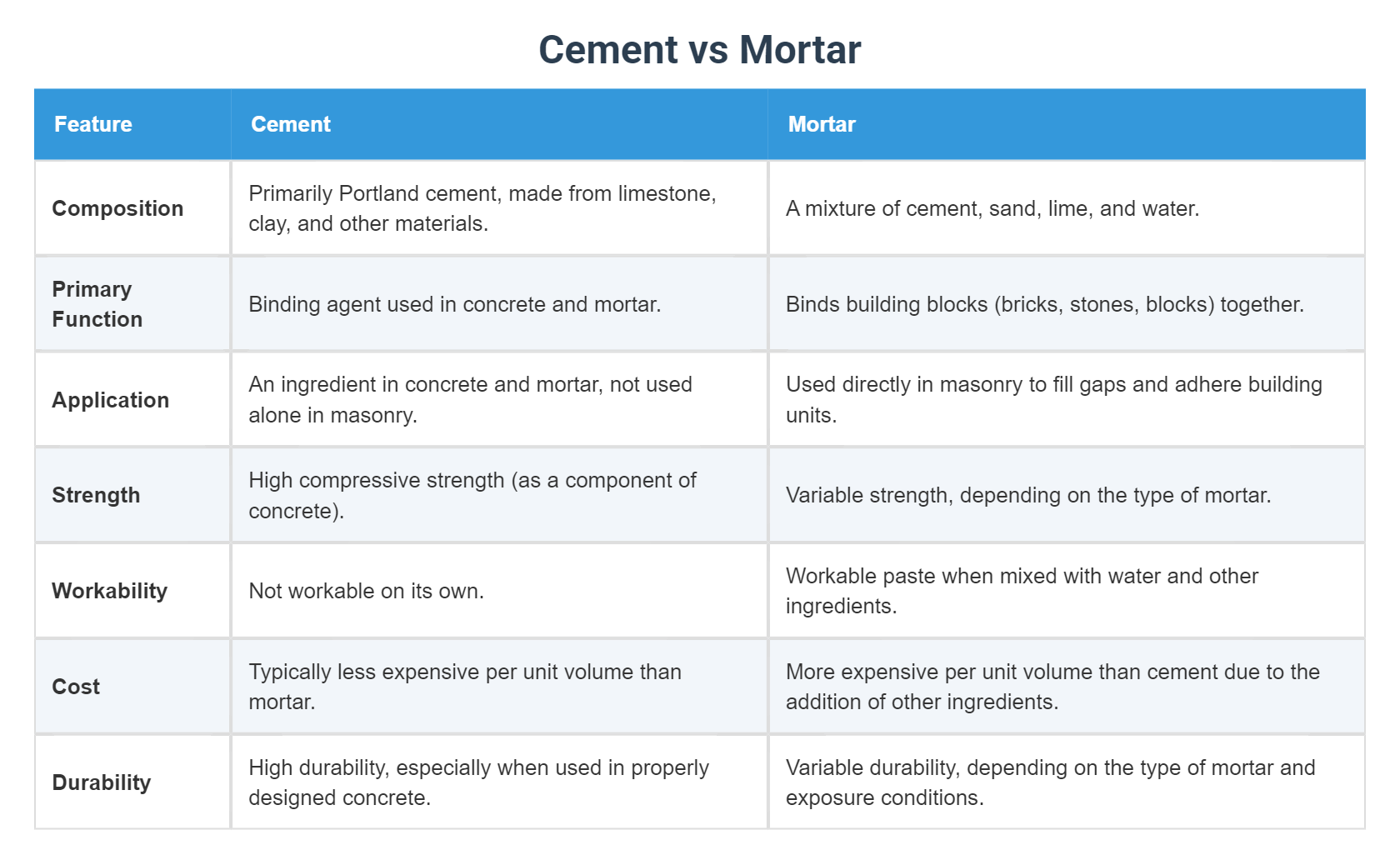 Cement vs Mortar