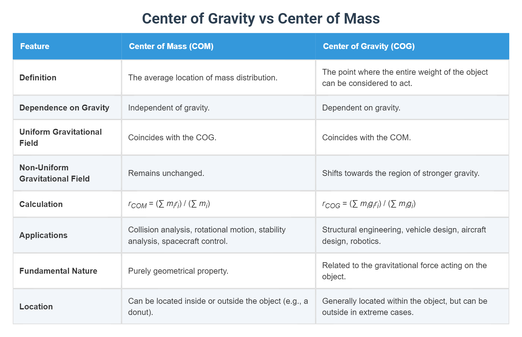 Center of Gravity vs Center of Mass