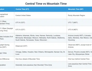 Pacific Time vs Mountain Time