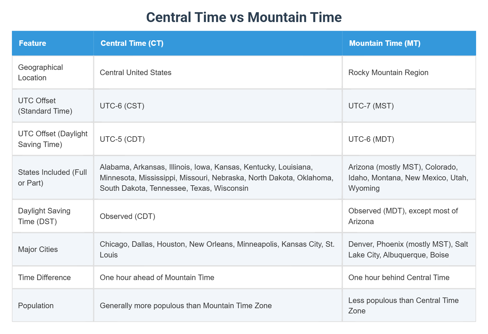 Central Time vs Mountain Time