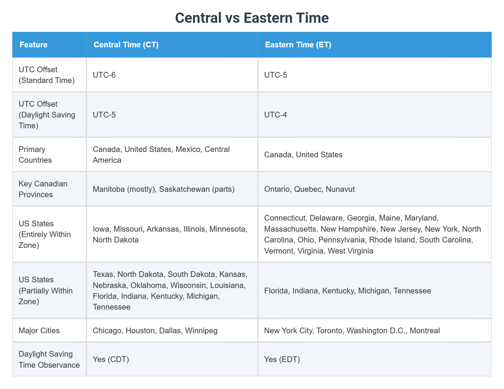 Central vs Eastern Time