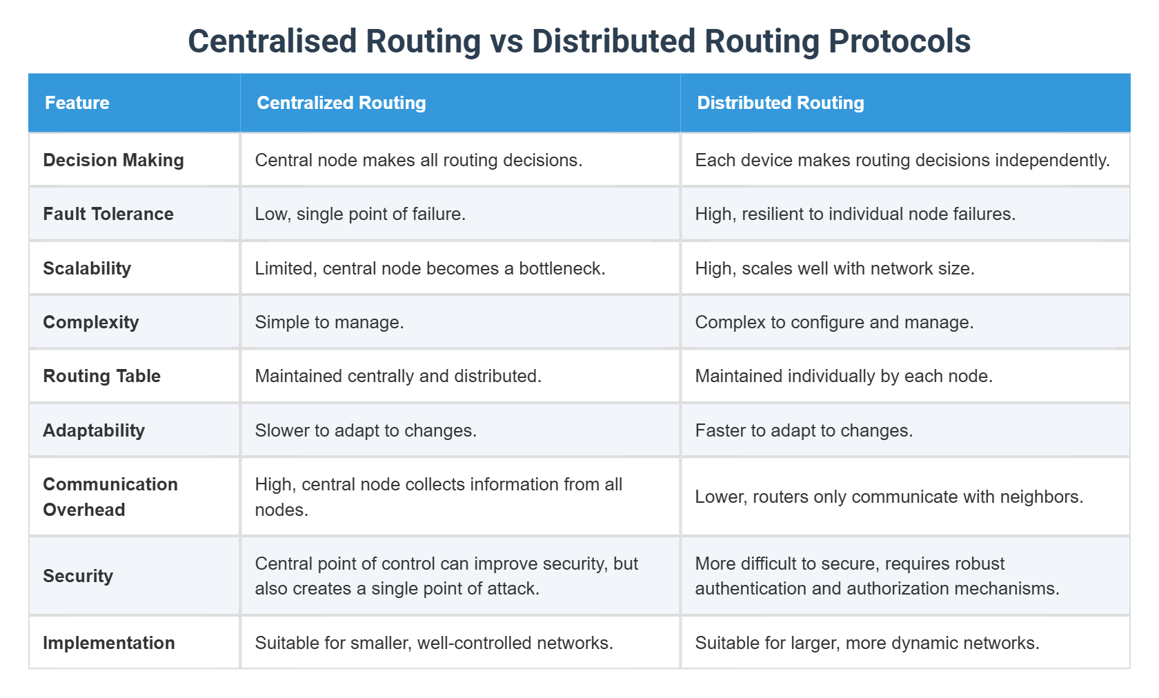 Centralised Routing vs Distributed Routing Protocols