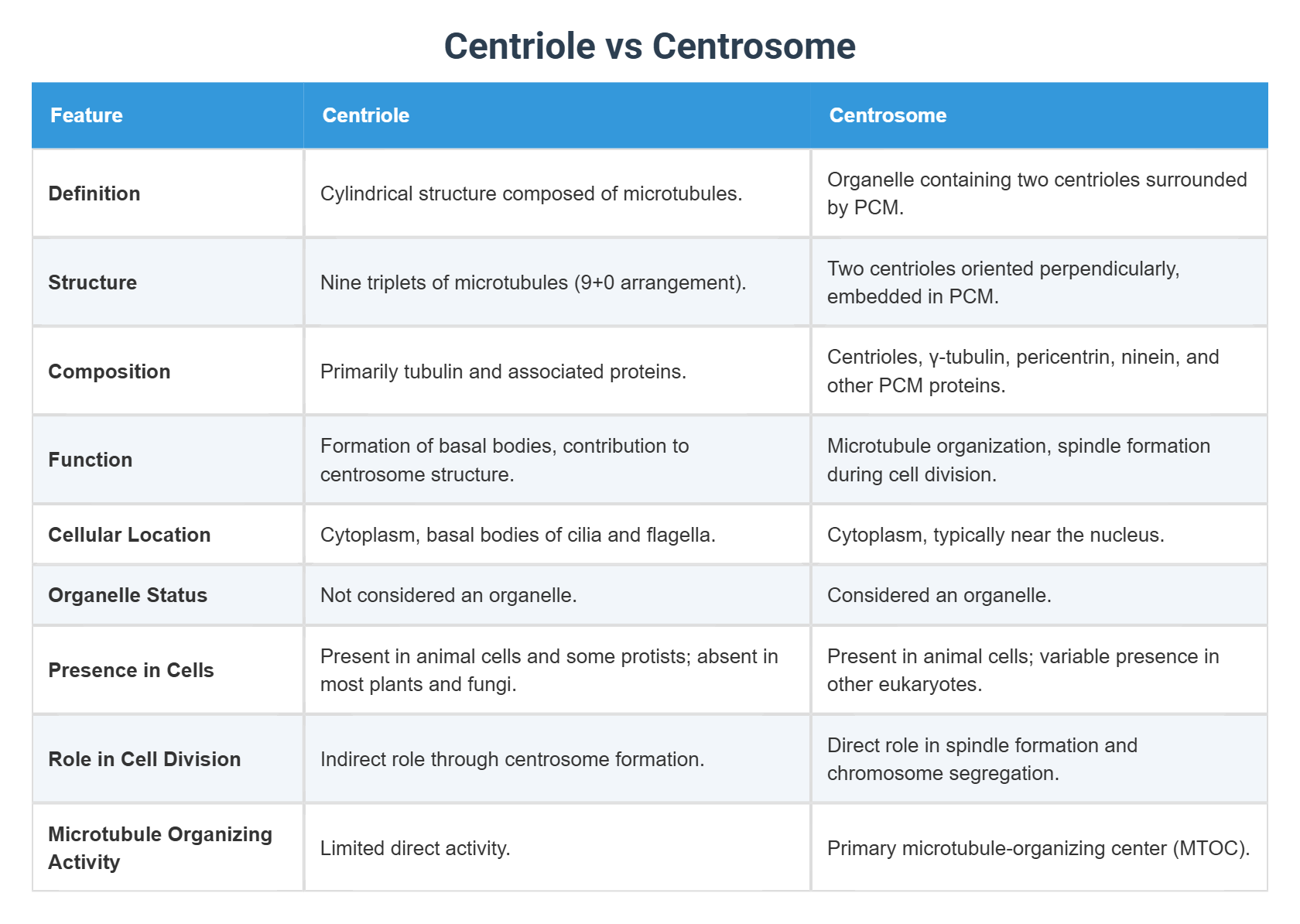 Centriole vs Centrosome