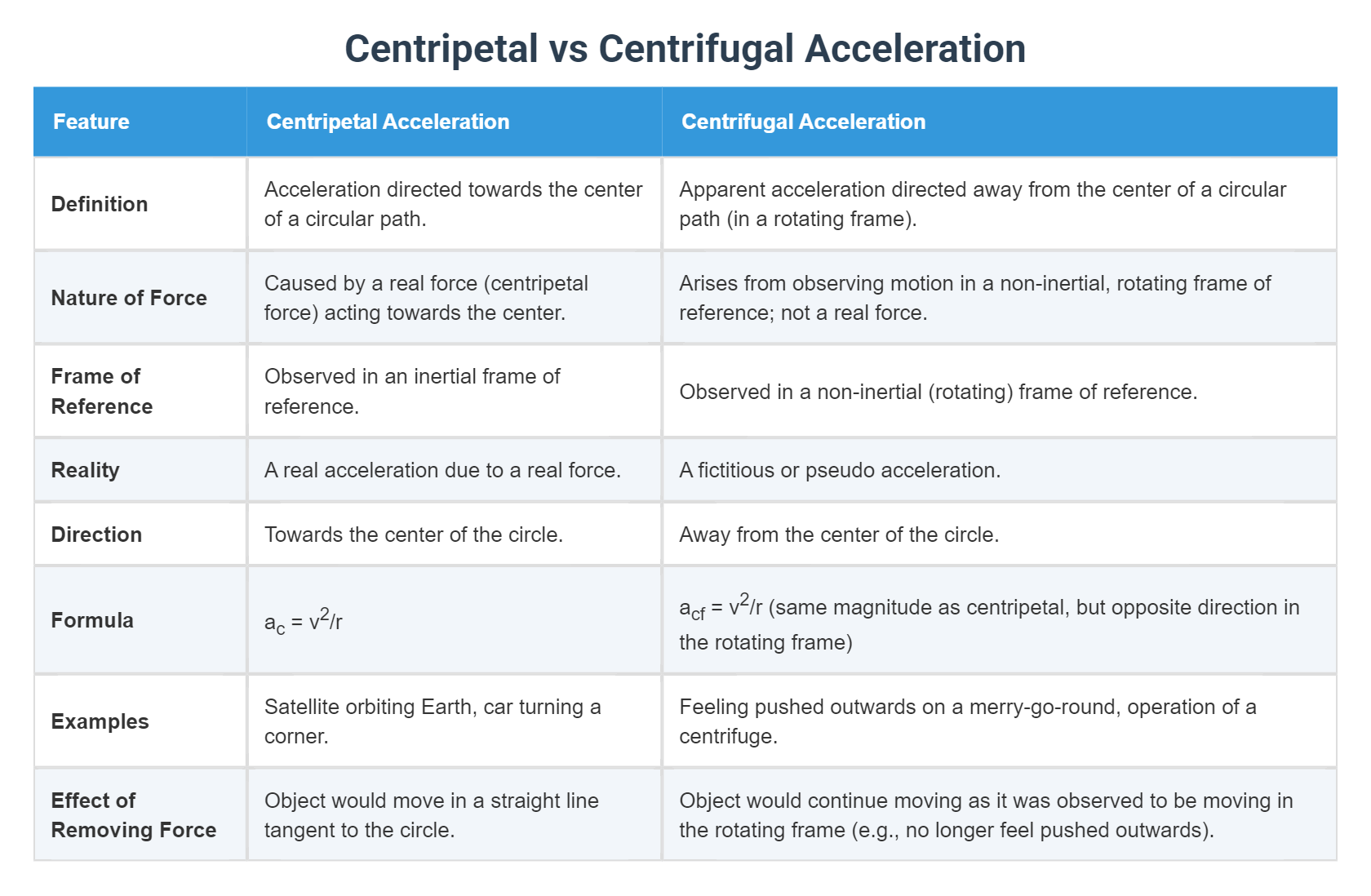 Centripetal vs Centrifugal Acceleration