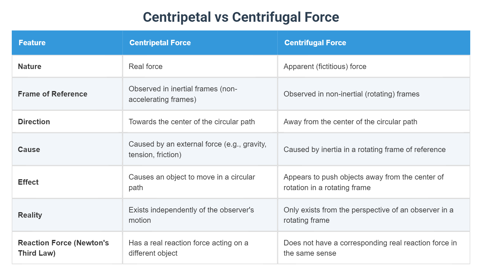 Centripetal vs Centrifugal Force