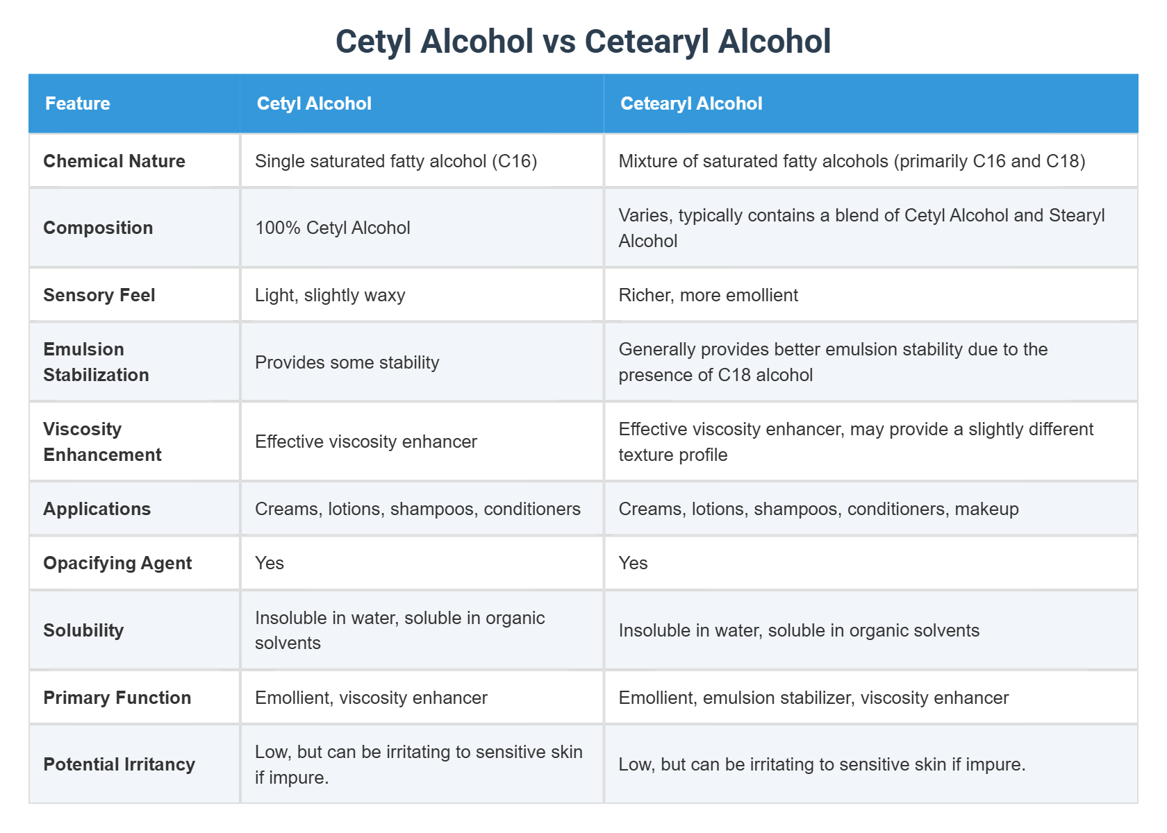 Cetyl Alcohol vs Cetearyl Alcohol