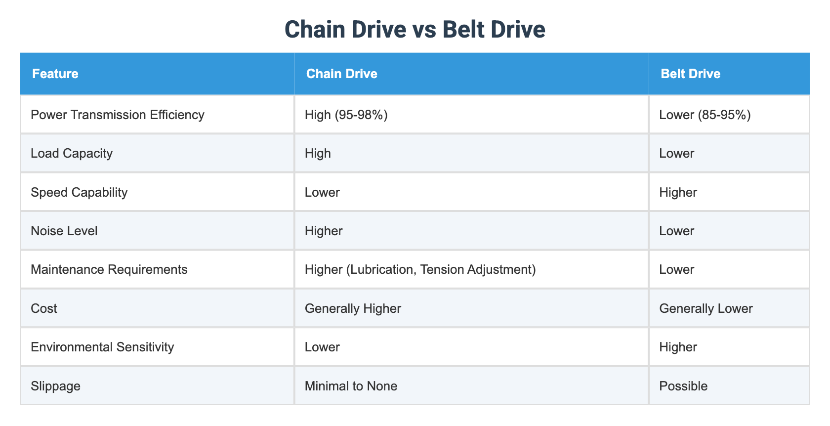 Chain Drive vs Belt Drive