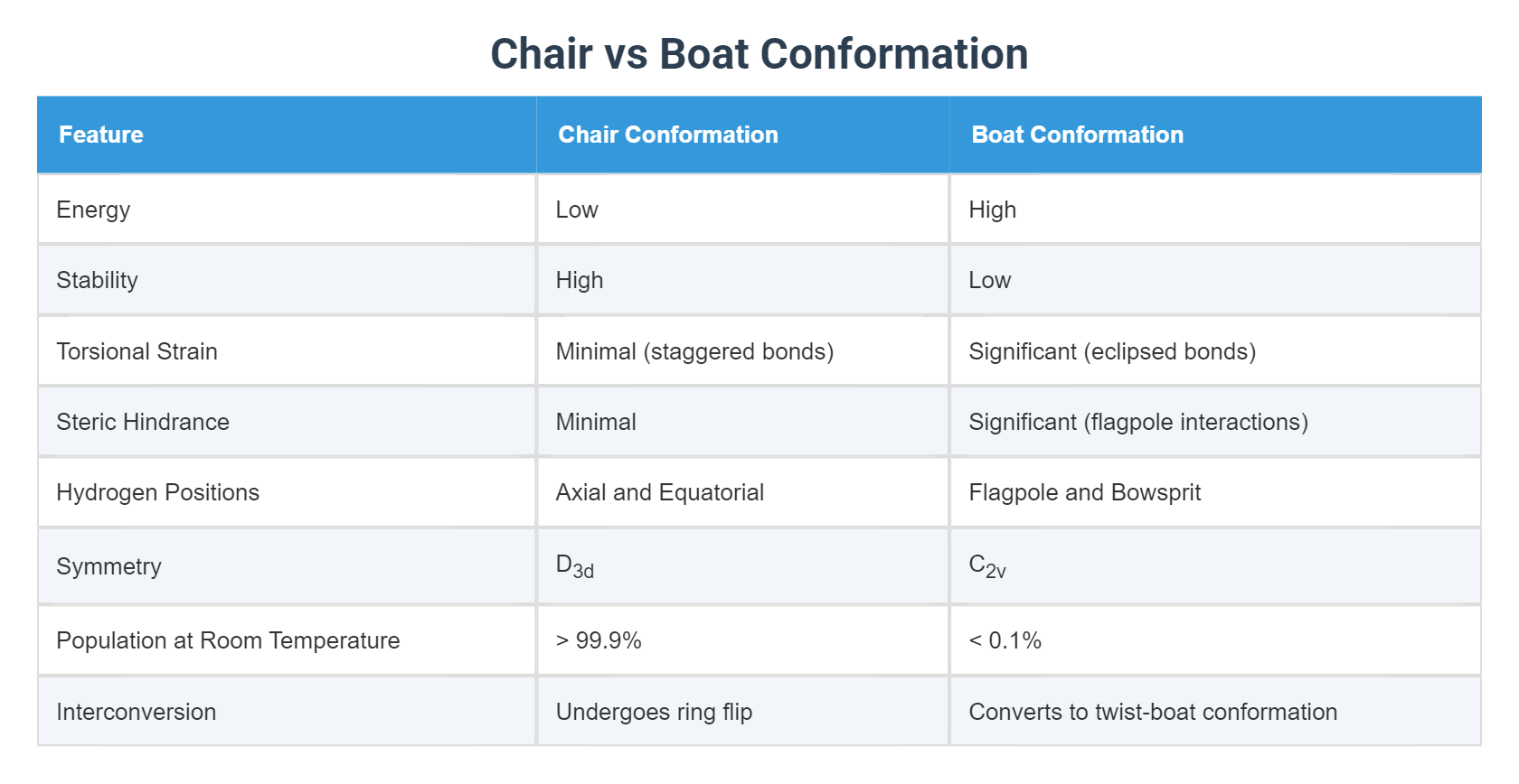 Chair vs Boat Conformation
