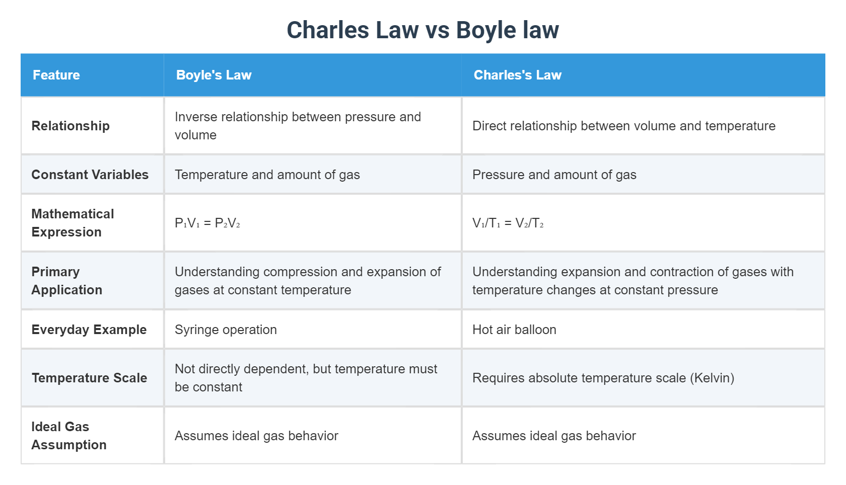 Charles Law vs Boyle law
