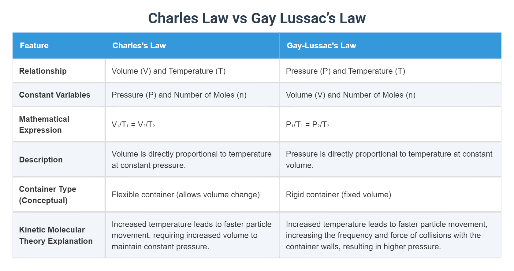 Charles Law vs Gay Lussac’s Law