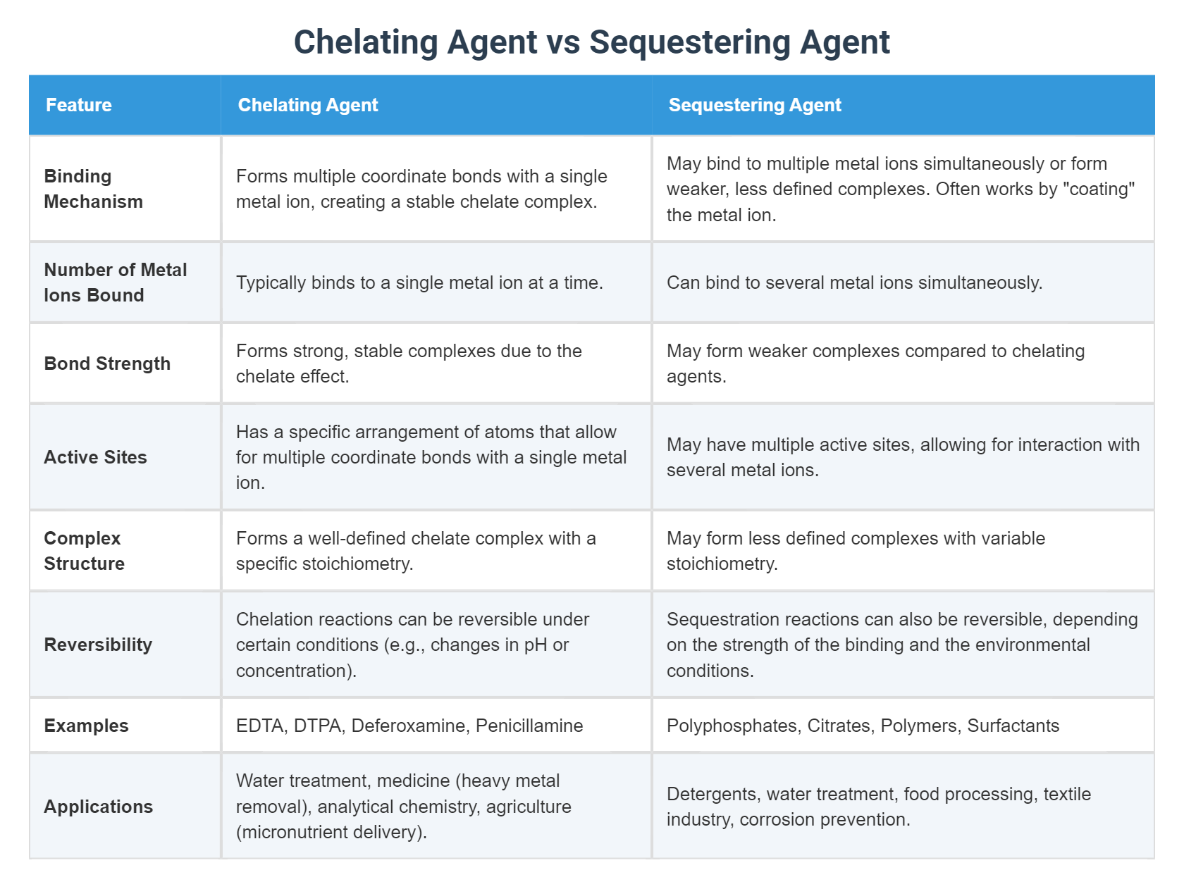 Chelating Agent vs Sequestering Agent