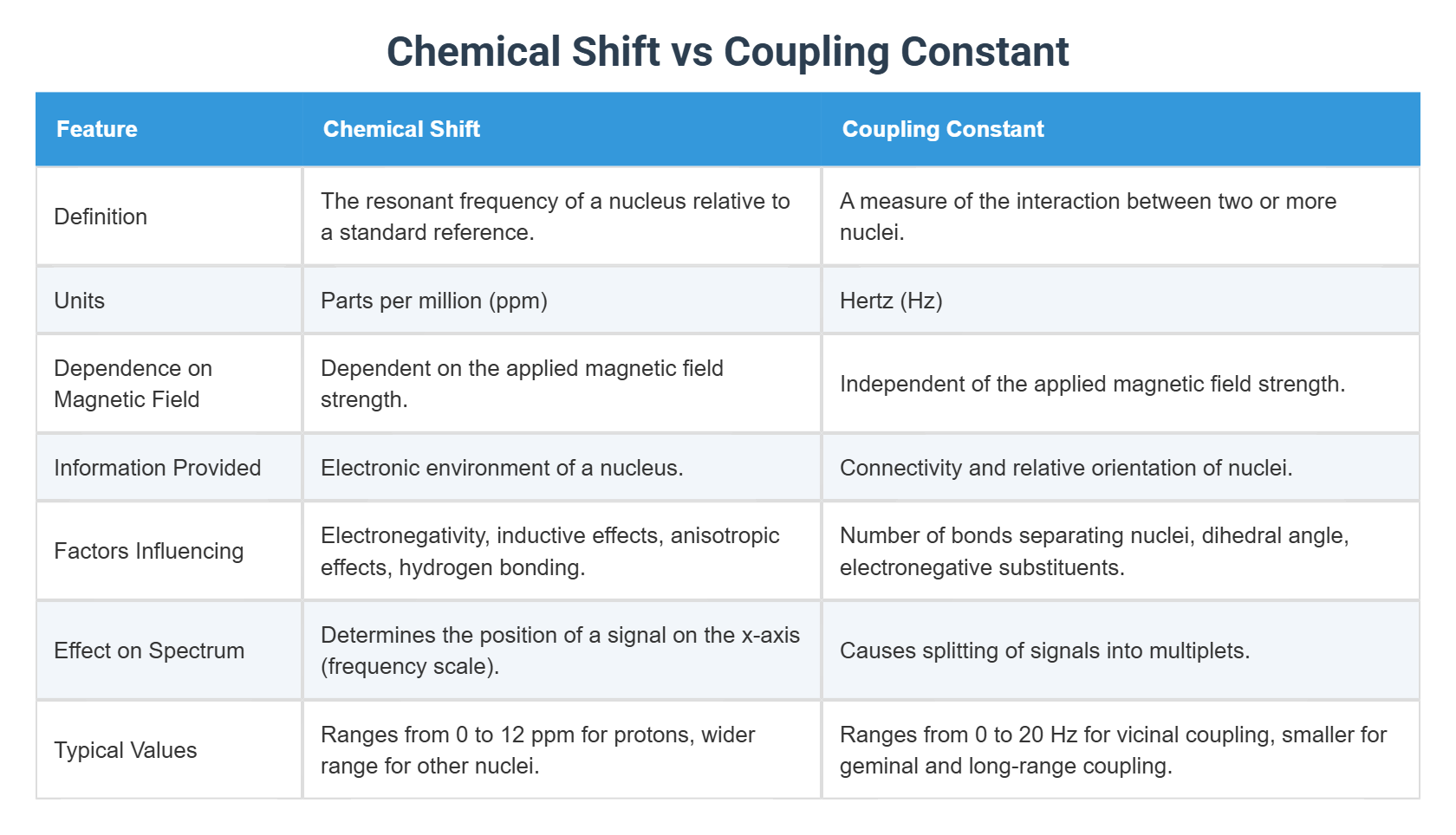 Chemical Shift vs Coupling Constant