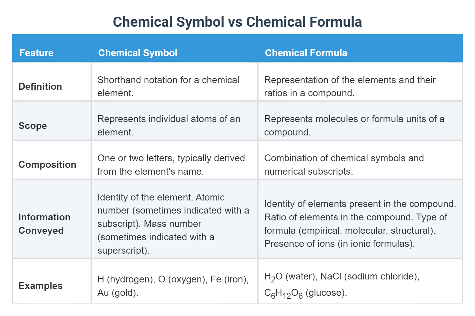 Chemical Symbol vs Chemical Formula