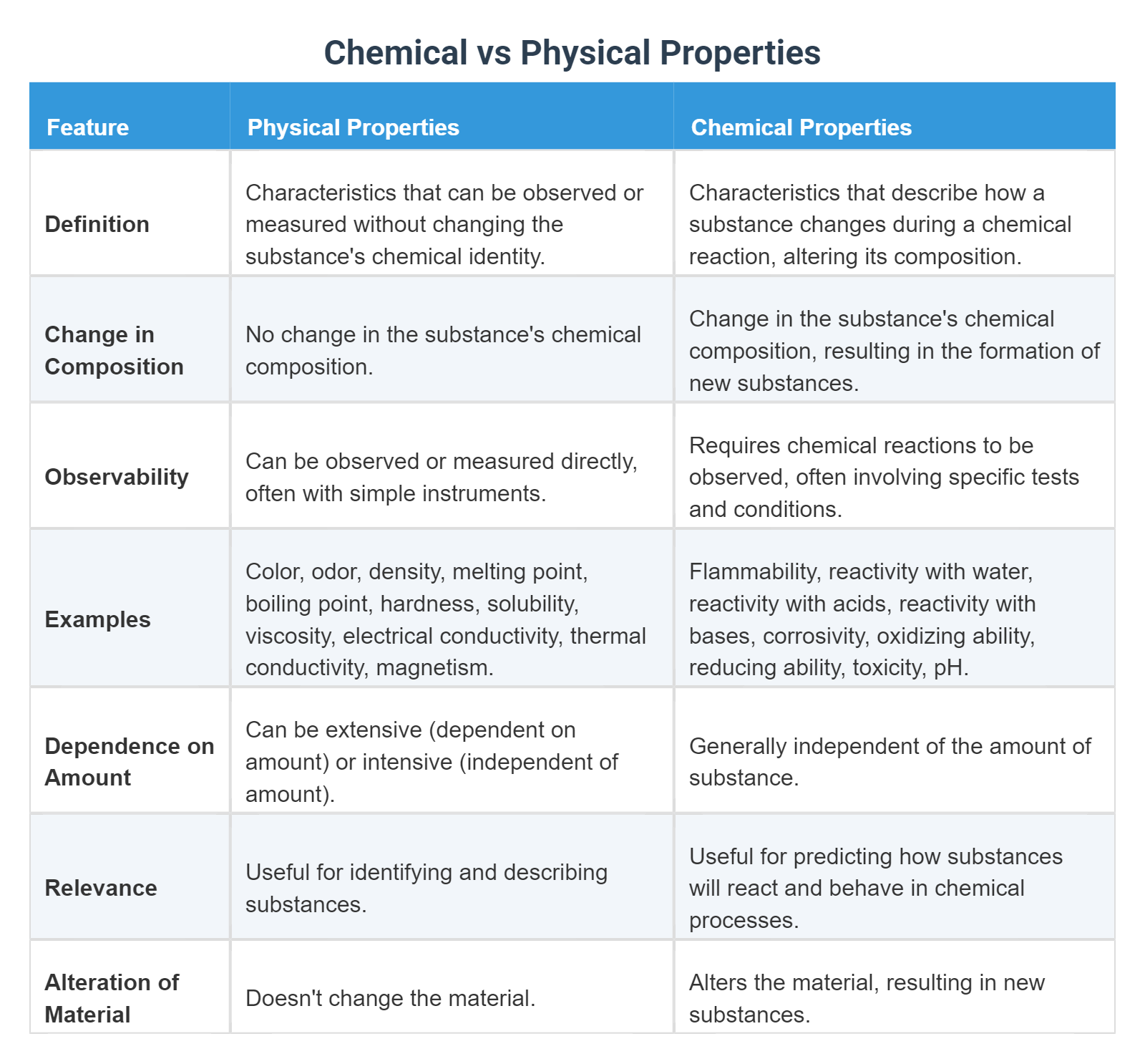 Chemical vs Physical Properties