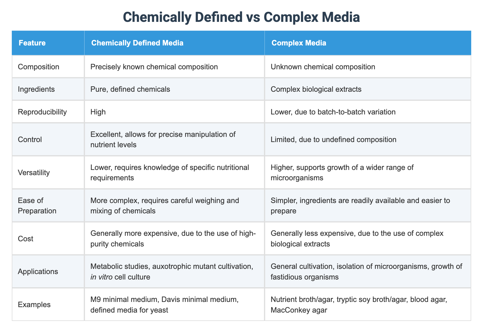 Chemically Defined vs Complex Media