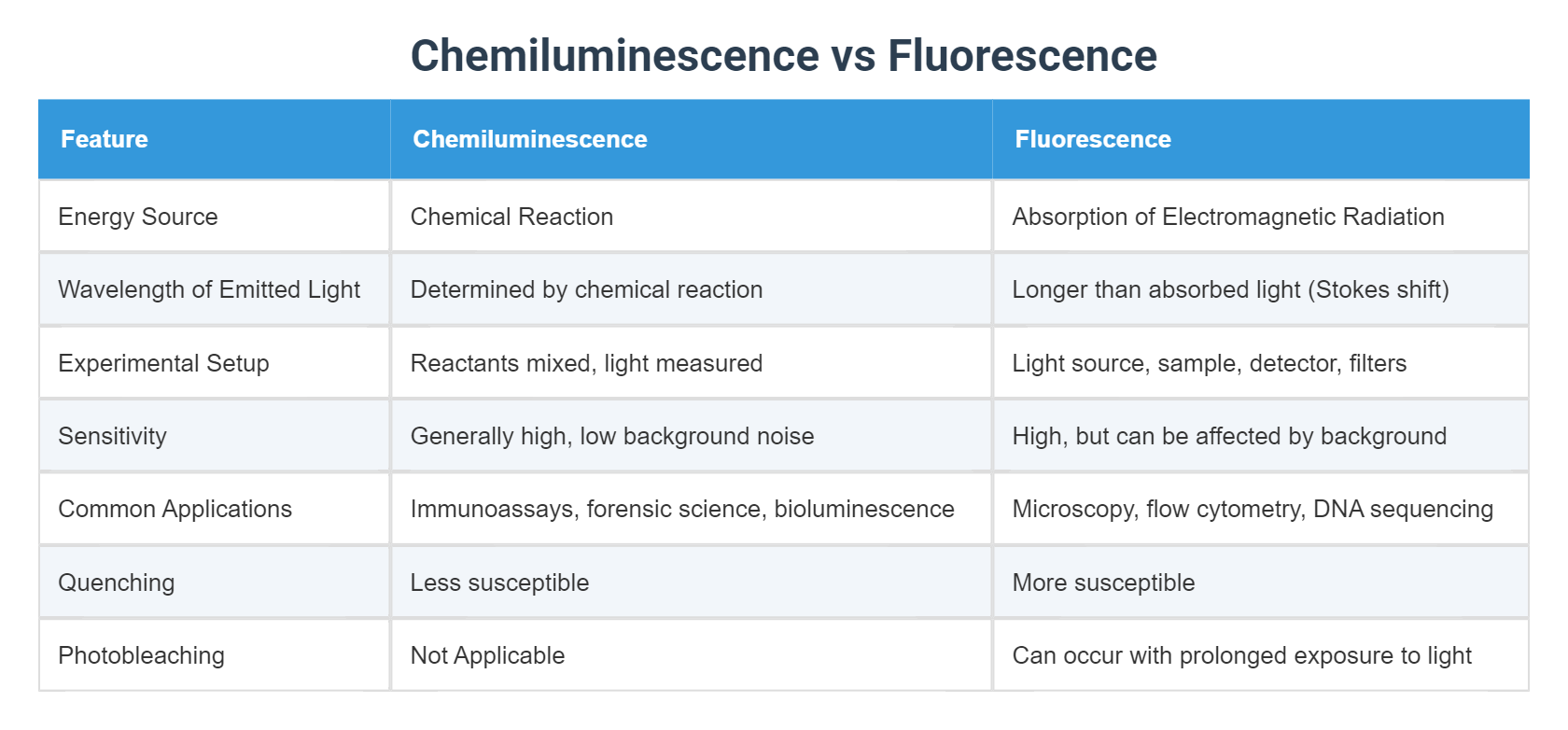 Chemiluminescence vs Fluorescence