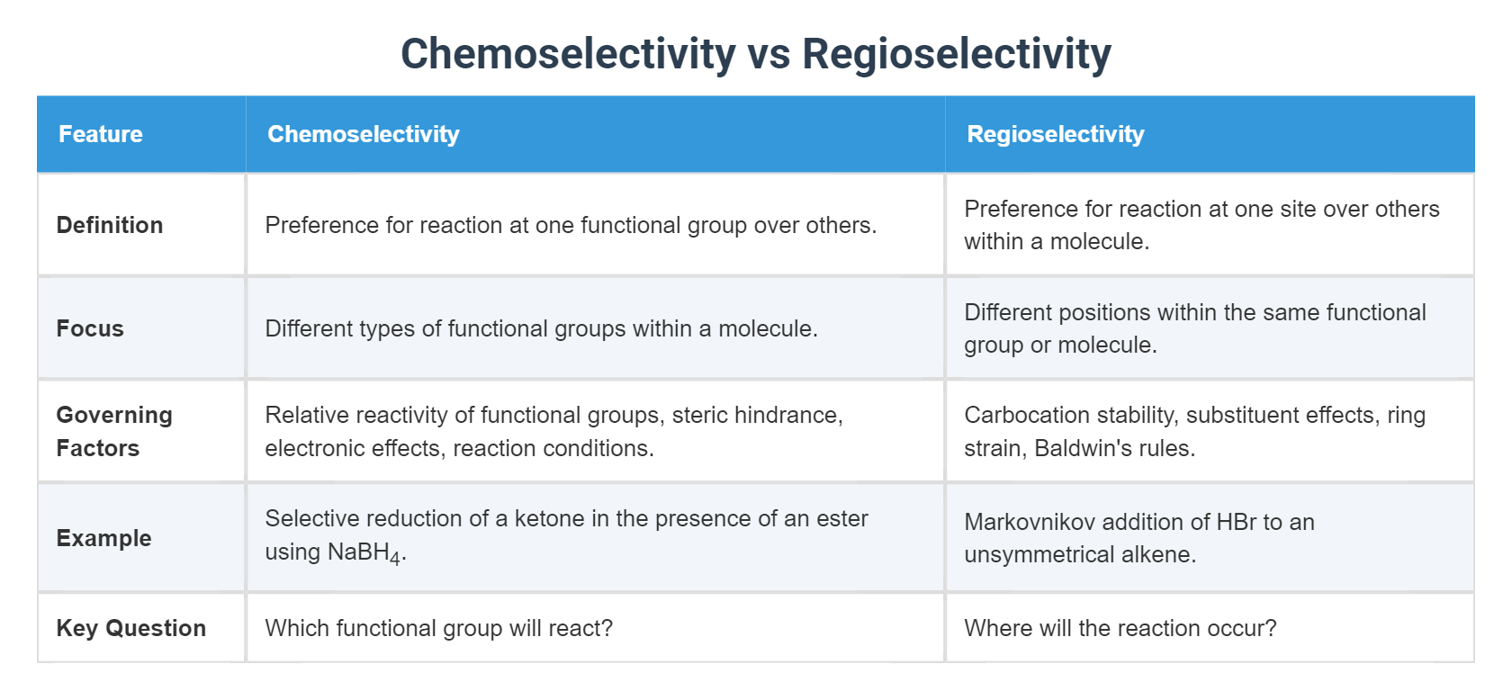 Chemoselectivity vs Regioselectivity