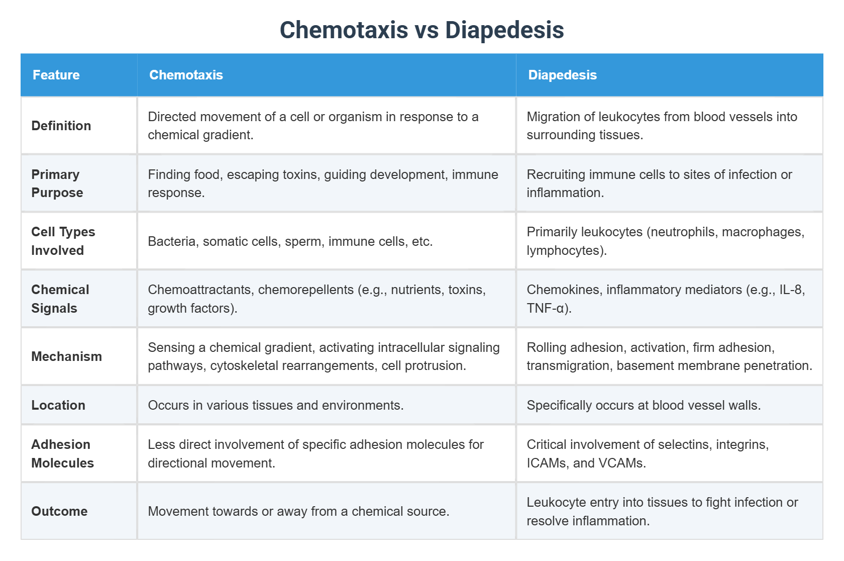 Chemotaxis vs Diapedesis