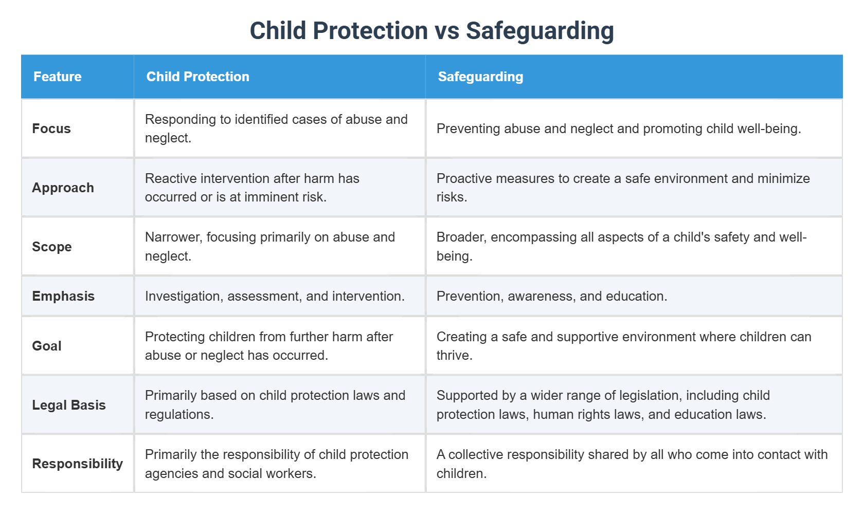 Child Protection vs Safeguarding