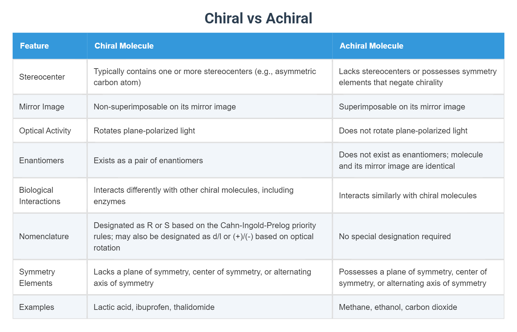 Chiral vs Achiral