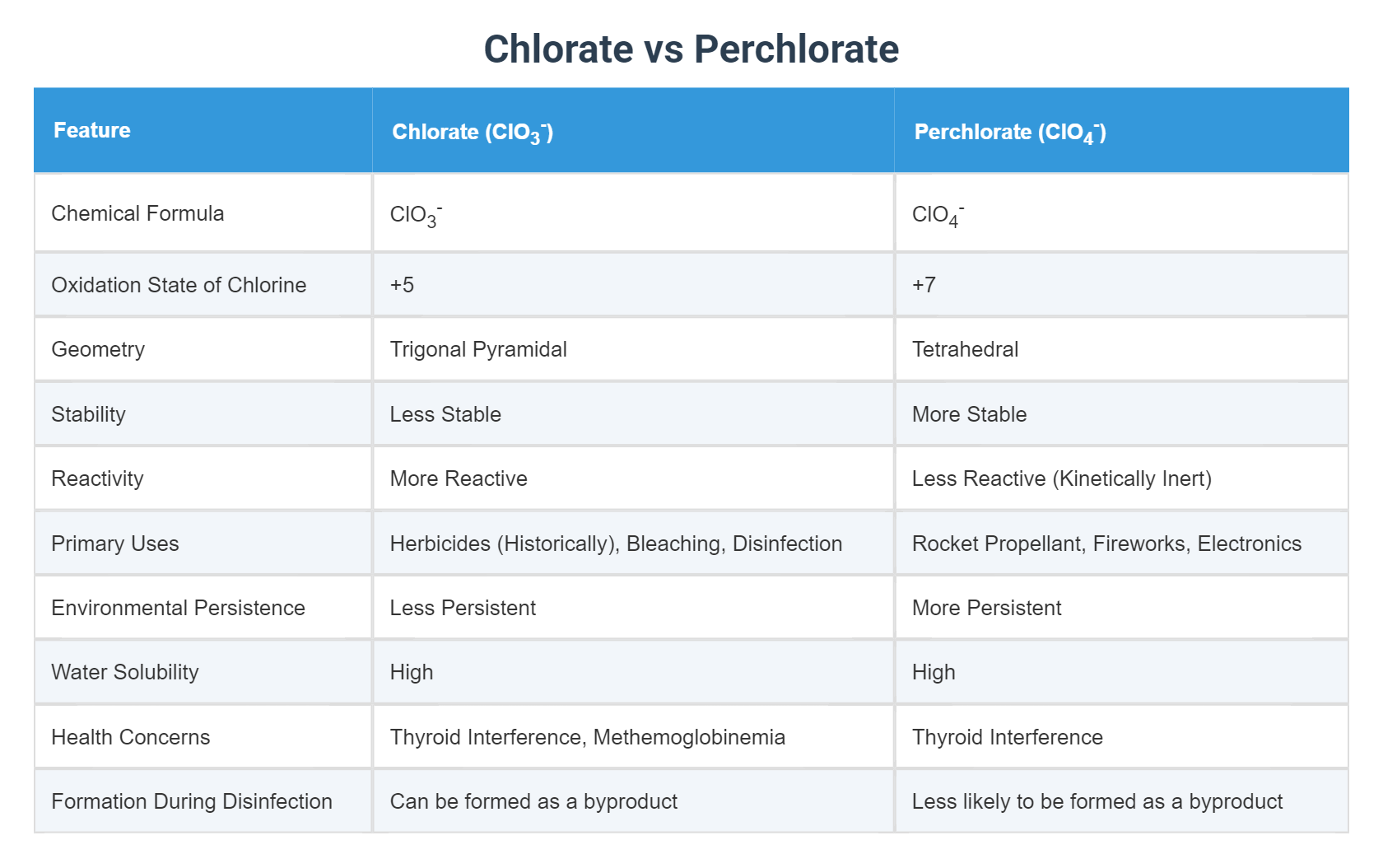 Chlorate vs Perchlorate