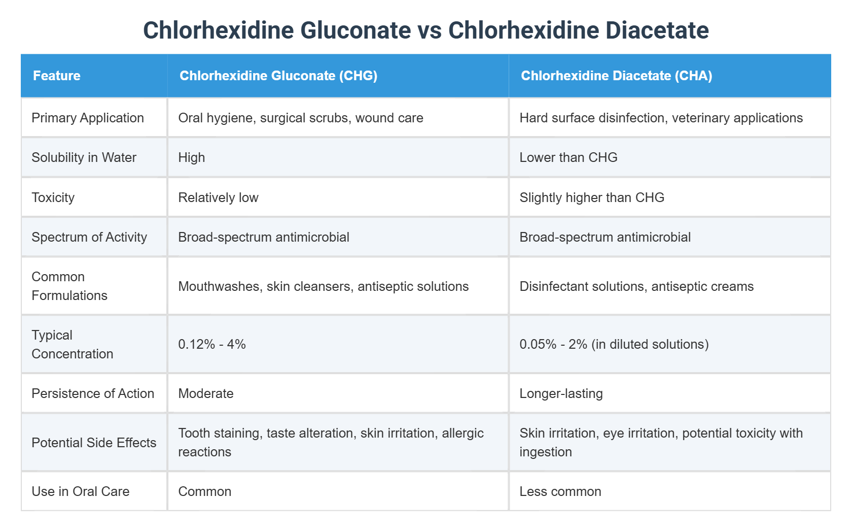 Chlorhexidine Gluconate vs Chlorhexidine Diacetate