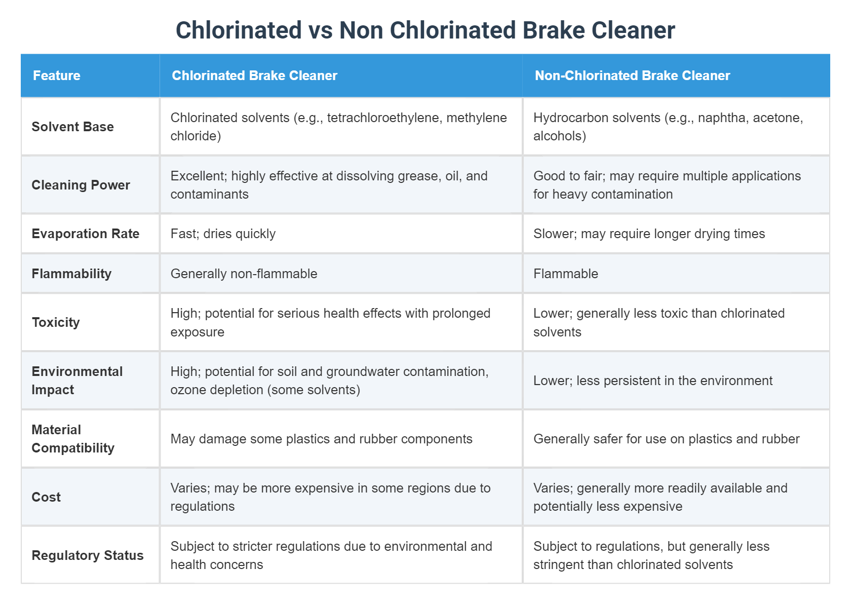 Chlorinated vs Non Chlorinated Brake Cleaner