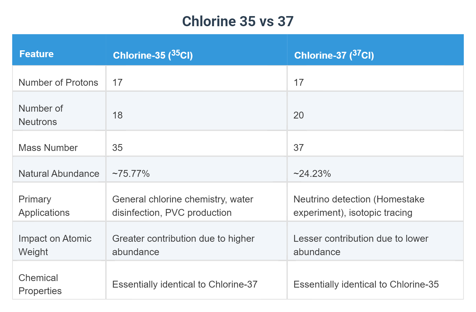 Chlorine 35 vs 37