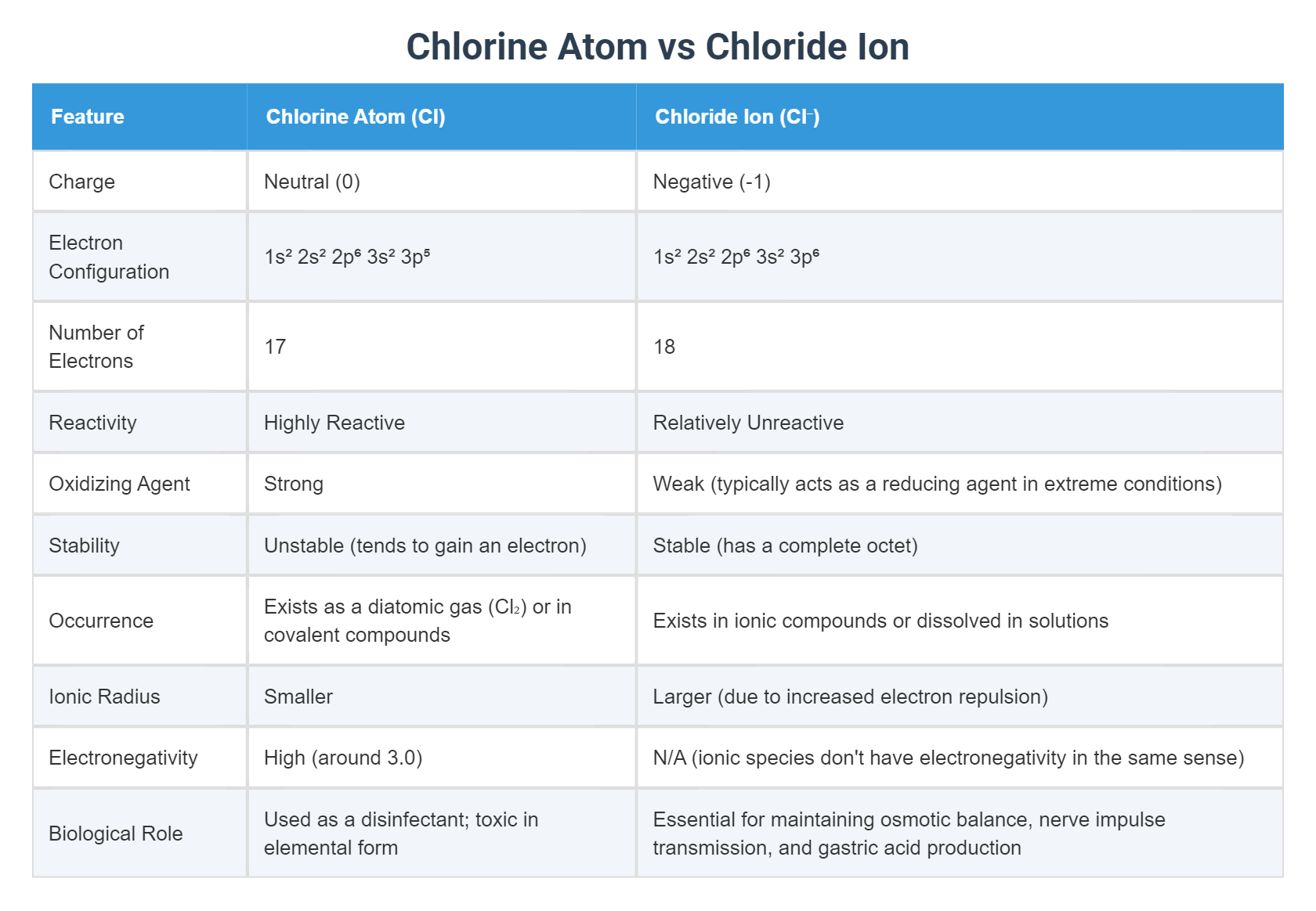 Chlorine Atom vs Chloride Ion