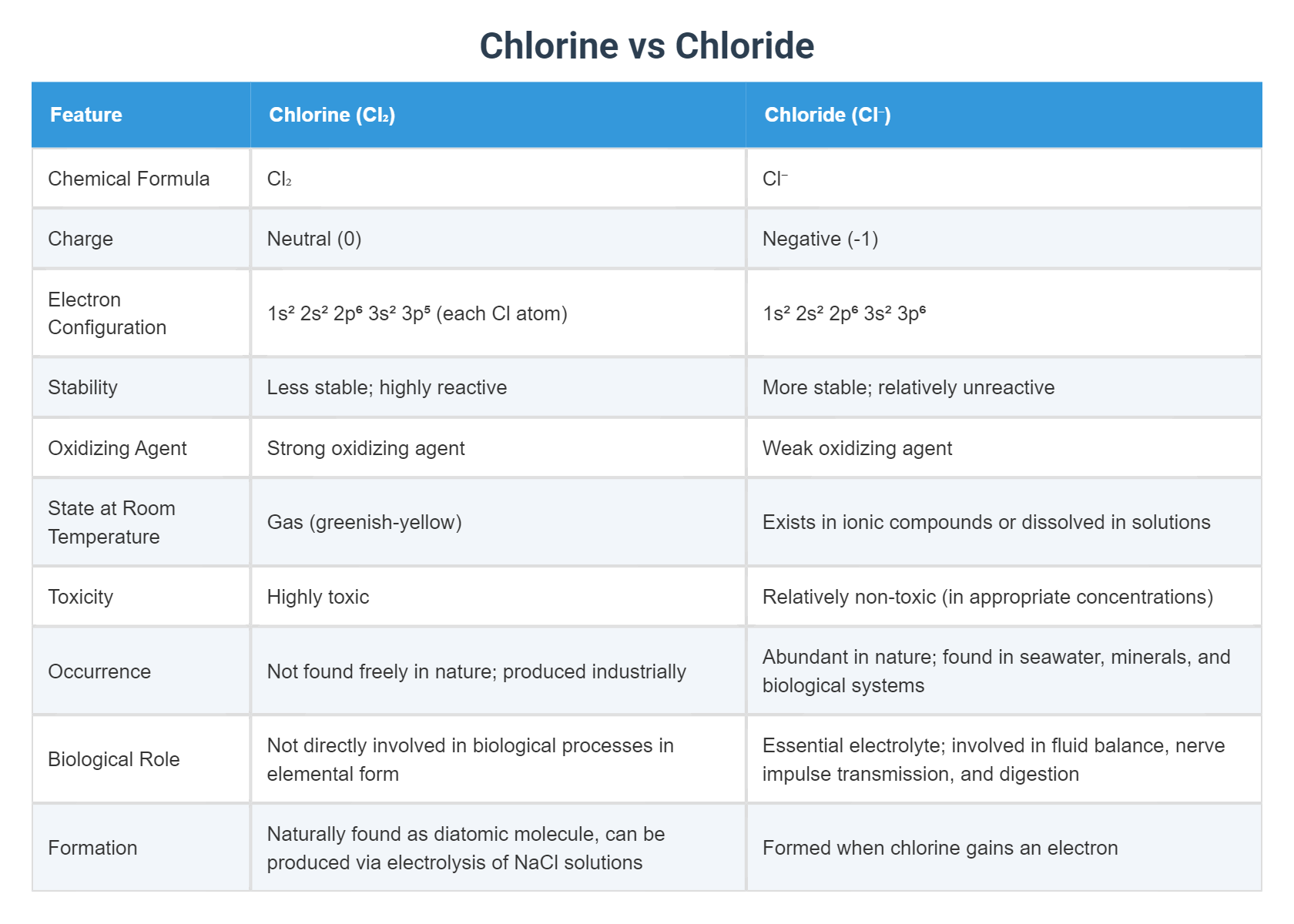 Chlorine vs Chloride