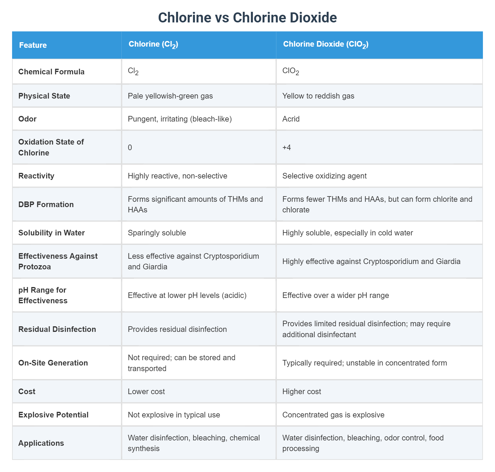 Chlorine vs Chlorine Dioxide