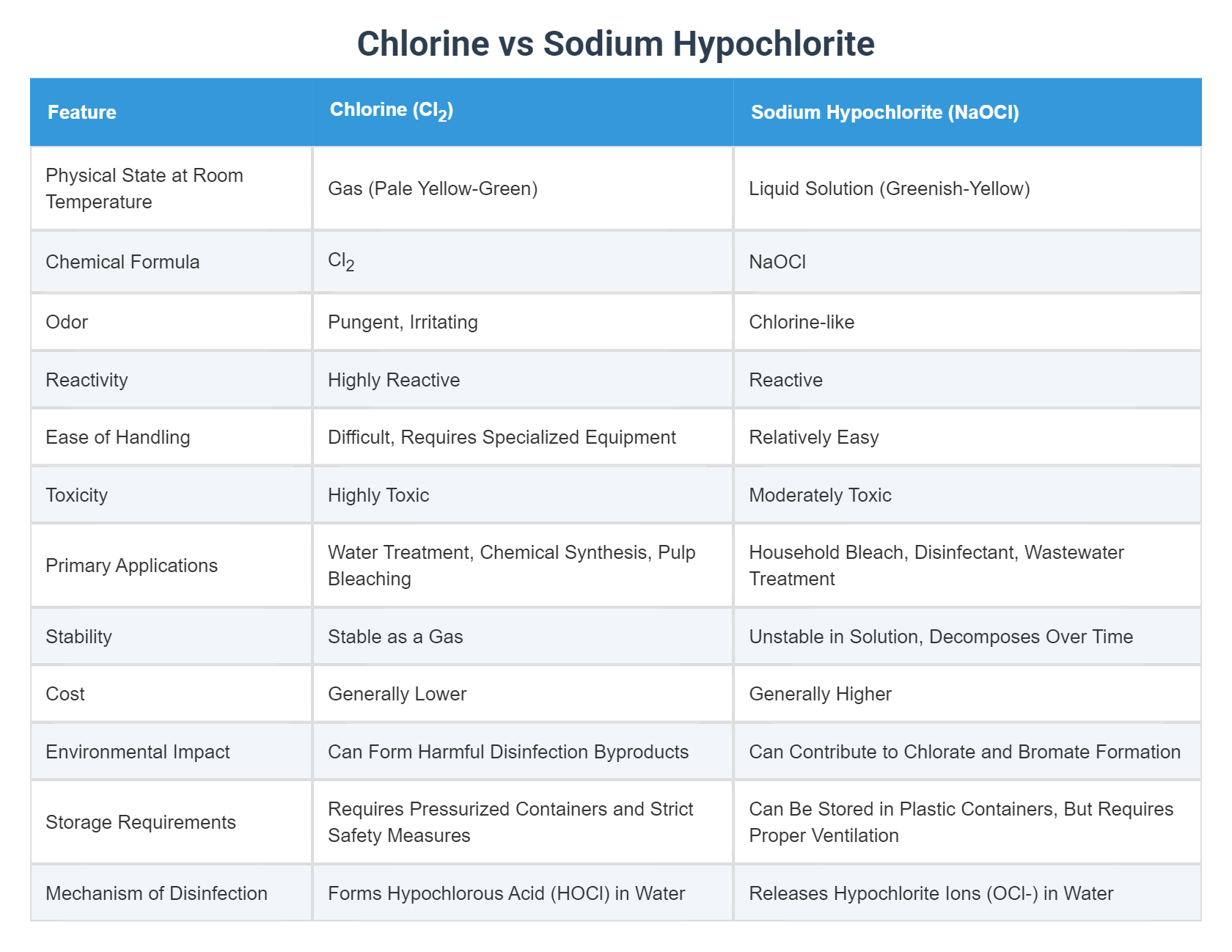 Chlorine vs Sodium Hypochlorite